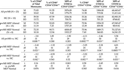 The Differences In Monocyte Markers Expression In People With Ms And Download Scientific