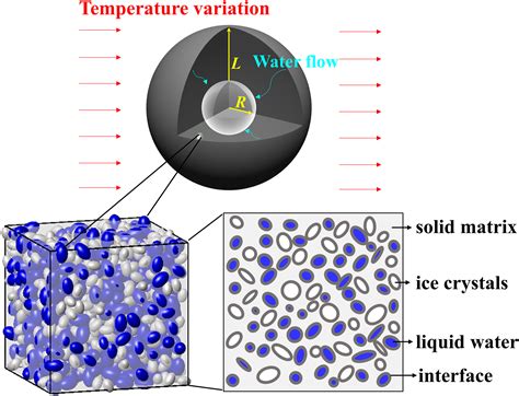 New Insights Into Freezing Behavior Of Saturated And Air‐entrained Porous Media Via A