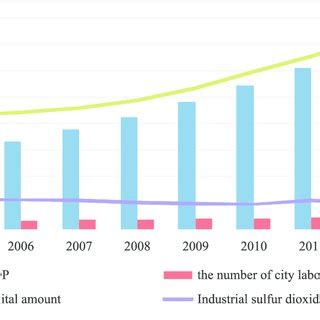 Changes In Input And Output Variables Download Scientific Diagram