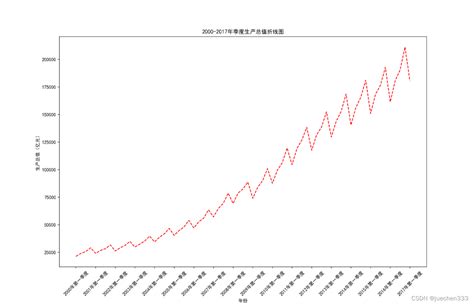 Python Matplotlib数据可视化数据可视化实训 Csdn博客