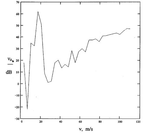 Amplitude Of 1 3 Octave Component Of Ground Vibration Spectra In Db