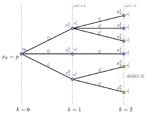 Example Of A Scenario Tree Structure Download Scientific Diagram