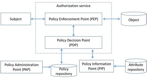 Cristian Aguilera On Linkedin Microservices Security Cheat Sheet