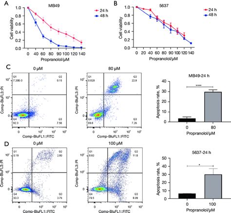 The Effect Of Propranolol On Cell Viability And Apoptosis Ab Cell