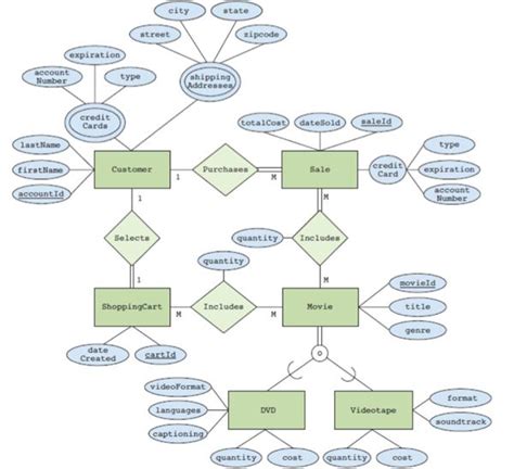 Er And Eer Diagram Examples