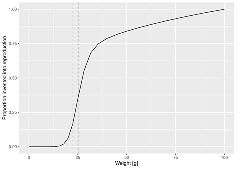 Mizer Course Single Species Spectra