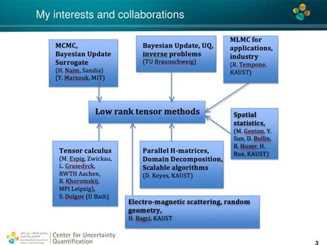 Developing Fast Low Rank Tensor Methods For Solving Pdes With Uncertain Coefficients Ppt