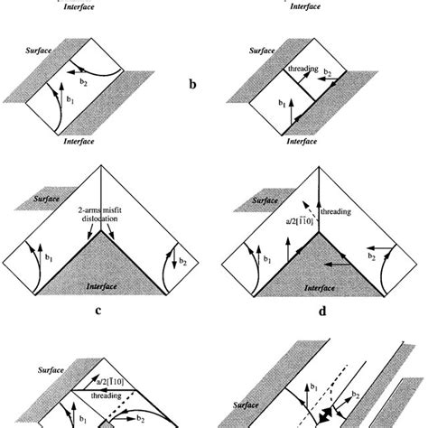 Threading Dislocation As Source Of Misfit Dislocation F S And F D Are