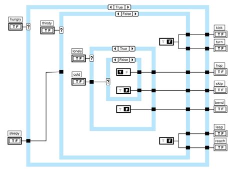 An Example Of Blocks A Graphical Sequential Notation This Notation Is