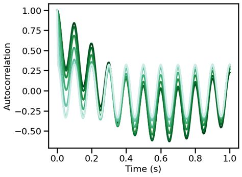 autocorrelation — aperiodic methods