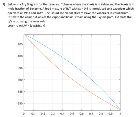 Solved 3 Below Is A Txy Diagram For Benzene And Toluene