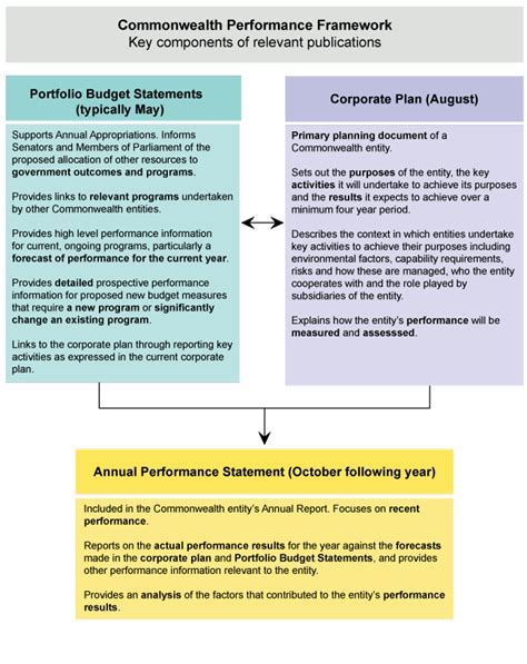 Commonwealth Performance Framework Department Of Finance