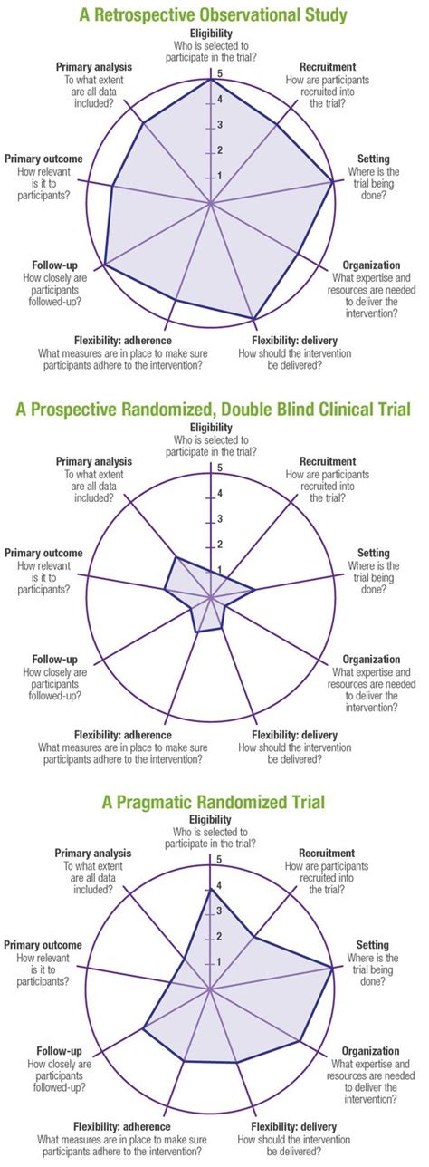 White Paper Pragmatic Randomized Trials Considerations For Design And