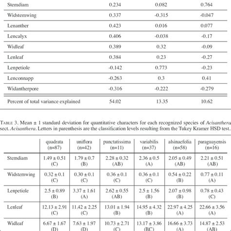 Component Loadings Resulting From The Principal Component Analysis Of Download Table