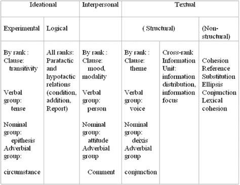 Investigating The Role And Variability Of Miscellaneous English