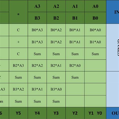 Rtl Block View For Array Multiplier Download Scientific Diagram