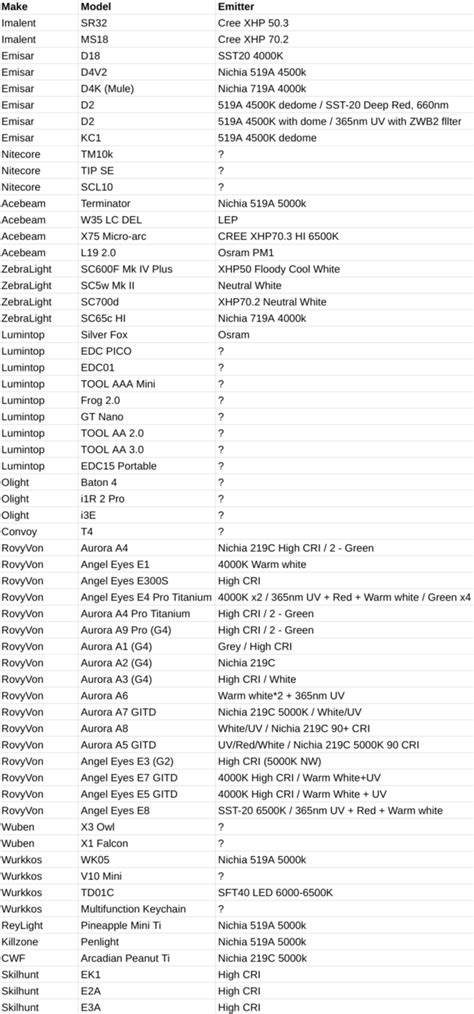 Zebralight Flashlight Update Added Some New Ones And Need Help