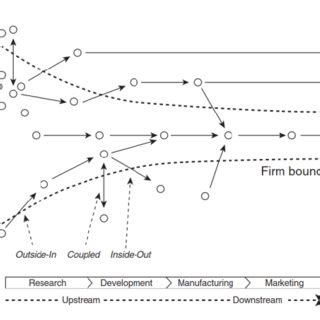 Fig The Open Innovation Model Download Scientific Diagram