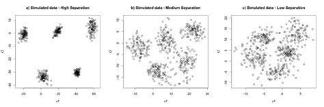 simulated datasets with 5 clusters high medium and low separation