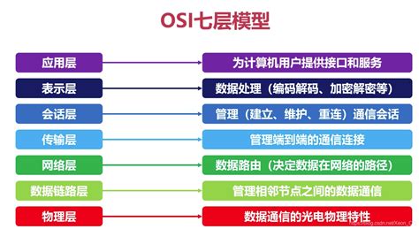osi七层模型以及tcp ip四层模型分别的功能是什么？其中tcp ip四层模型中，其最重要的协议。 四层、七层osi分别指的是什么 csdn博客