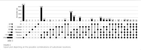 Figure 2 From Mrslpred—a Hybrid Approach For Predicting Multi Label Subcellular Localization Of