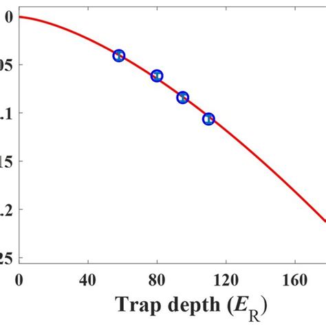 Color Online Density Shift Evaluated At Different Trap Depths U Download Scientific