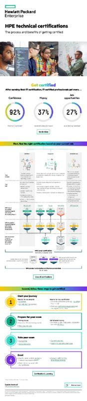 Hpe Aruba Networking On Linkedin Hpe Technical Certifications The Process And Benefits Of