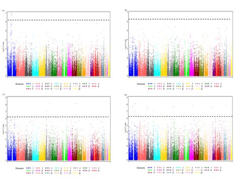 Manhattan Plot Showing The Association P Values Of Single Nucleotide Download Scientific