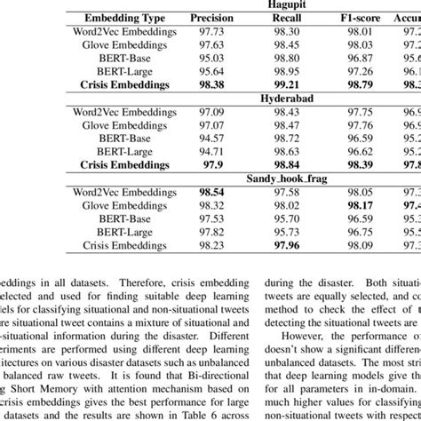Comparison Of Different Word Embeddings Using Cnn On Raw Tweets