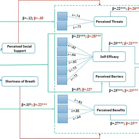 Structural Equation Model With Tested Effects The Figure Presents The