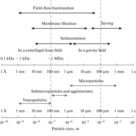 Working Ranges Of Separation Methods Used For The Fractionation Of