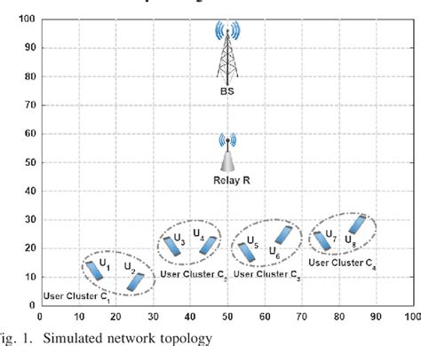 Figure 1 From Network Sum Rate Maximization For Network Coded Uplink Clustered Noma Relay