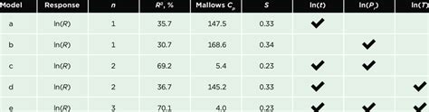 Best Subset Regression Analysis Download Scientific Diagram