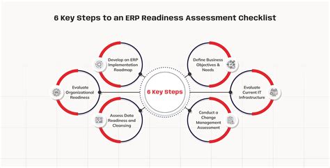 6 Key Steps To An Erp Readiness Assessment Checklist