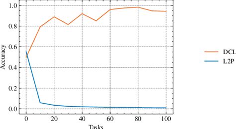 Figure 5 From Infinite Dsprites For Disentangled Continual Learning