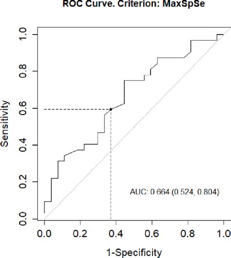 Receiver Operating Characteristics Curve For Serum Angiotensin Download Scientific Diagram