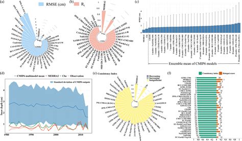 Accuracy Comparison Of 31 Coupled Model Intercomparison Project Phase 6