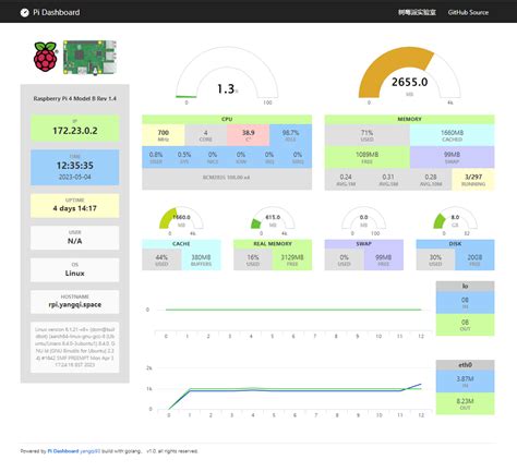 GitHub yangqi93 raspberry dashboard rasberry dashboard 参考了 rpi