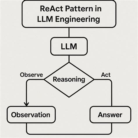 How React Pattern Powers Llms To Actively Decide Hiranmoy Goswami Posted On The Topic Linkedin