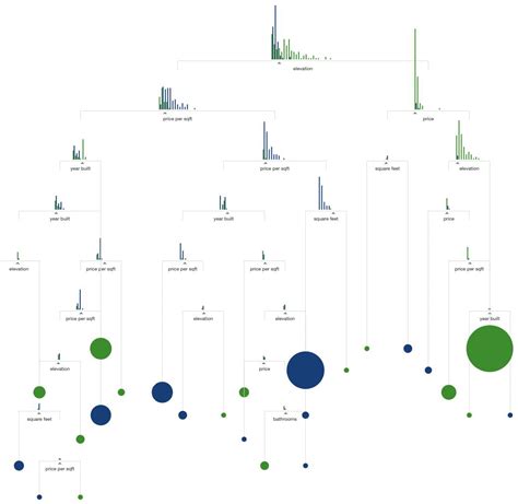 Decision Trees — Ds Course Material