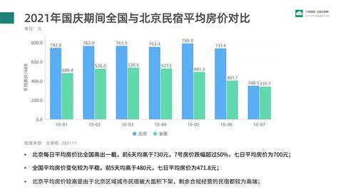 云掌柜 2021年q3北京及全国民宿行业数据分析 报告详情 旅连连