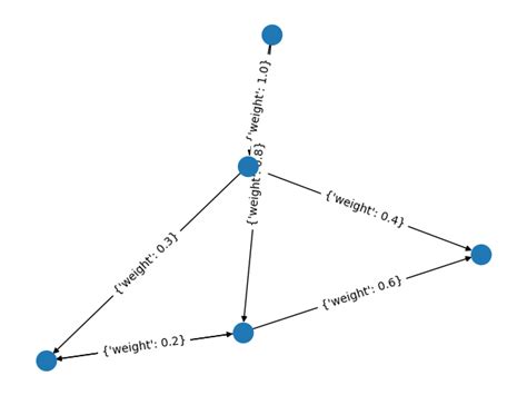 Python Drawing Weighted Graph From Adjacency Matrix With Edge Labels