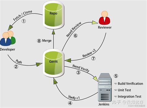 Gerrit部署使用 知乎