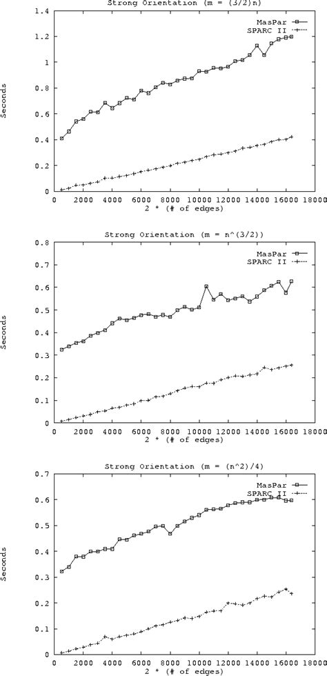 Figure 14 From Implementation Of Parallel Graph Algorithms On The
