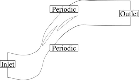 computational domain of the tandem cascade download scientific diagram