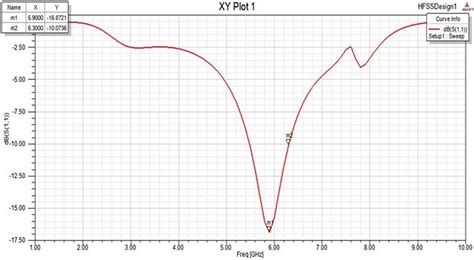 Simulated Reflection Coefficient Versus Frequency Curve Download