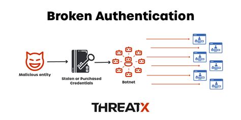 OWASP API Security Top 10 2023 Security Risks ThreatX