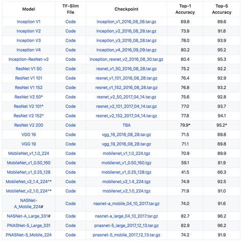 28 텐서플로우 TensorFlow 와 TF Slim을 이용해서 나만의 이미지 분류기 만들기 Image