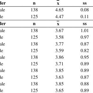 Genderwise Examination Of The Difference Between The Scale Scores Of Download Scientific