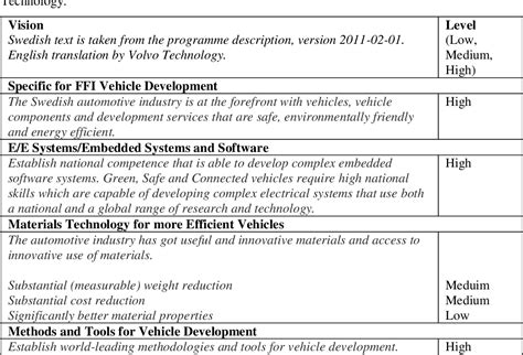 Table 1 From Autosar For Multi Core In Automotive And Automation